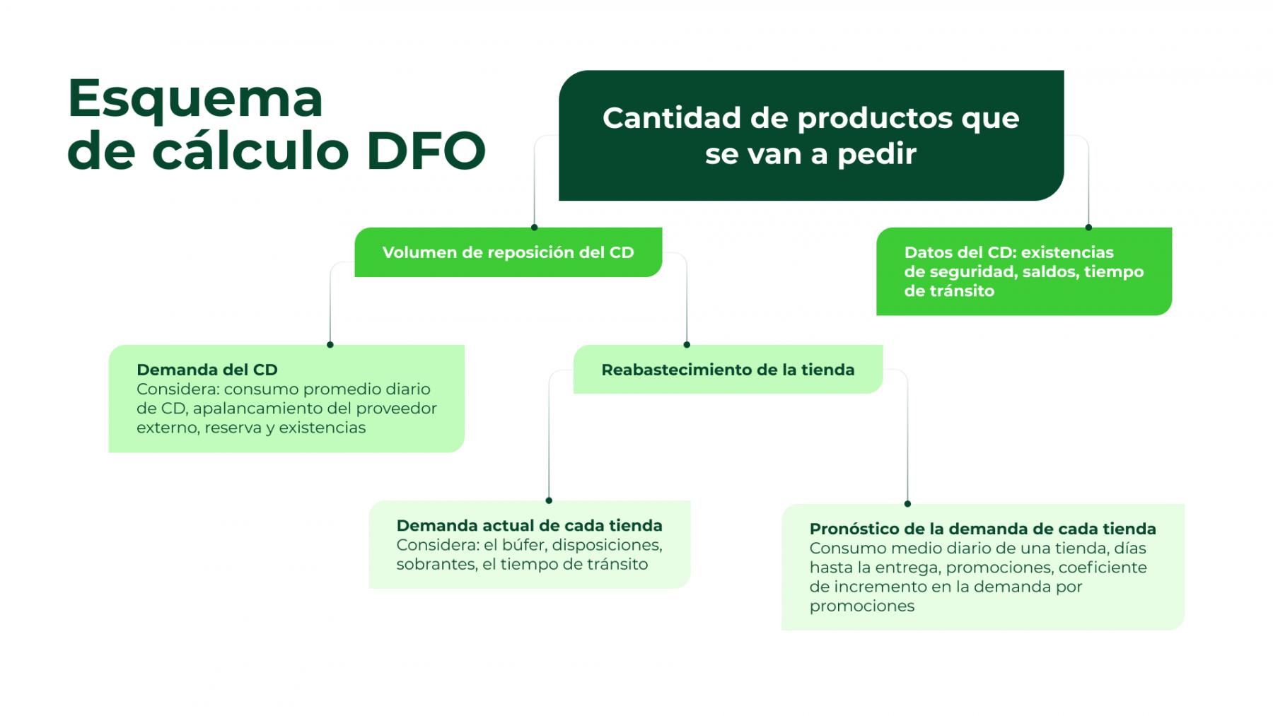 Manejo de Existencias para Cadena de Suministro Multi-Equelón