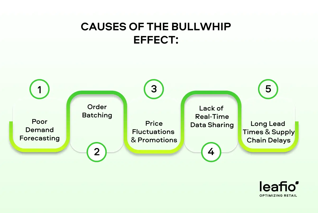 Understanding the Impact of Bullwhip Effect on Supply Chain Efficiency