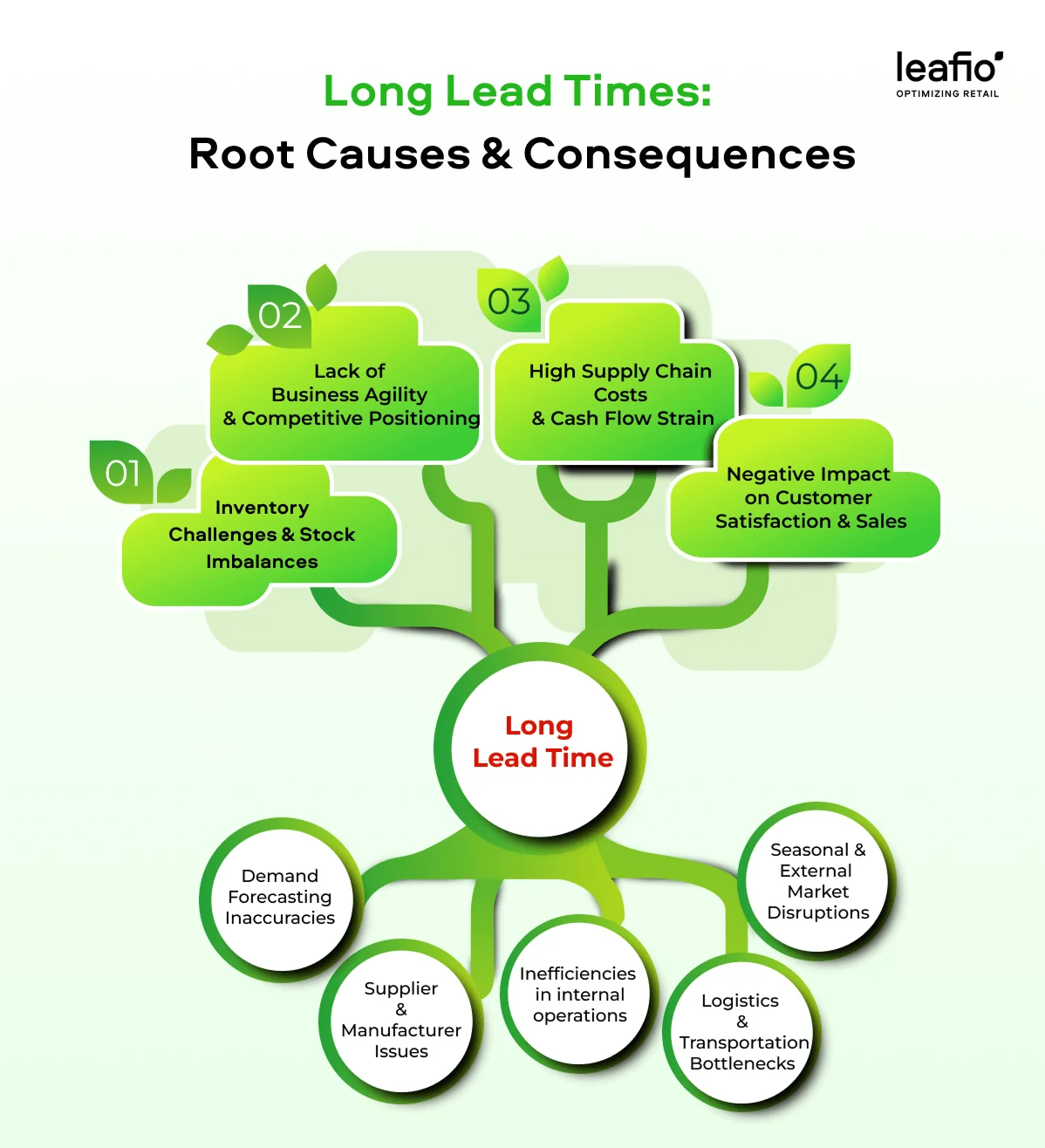 Long Lead Time in Retail: Where Delays Happen / LEAFIO