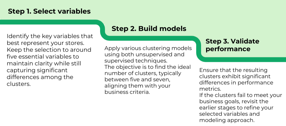 Store Clusters: Retail Operations Through Smart Segmentation