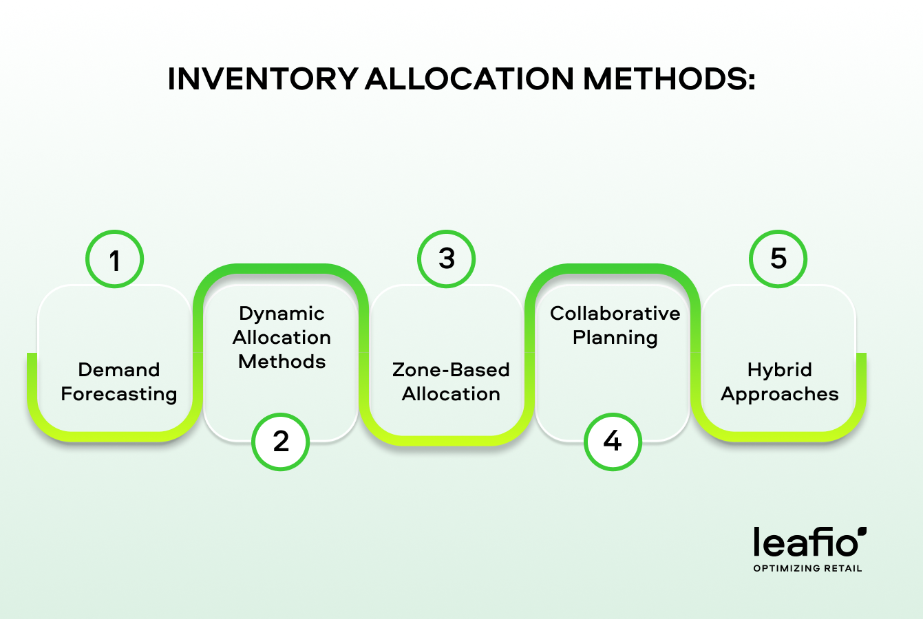 Inventory Allocation Optimization