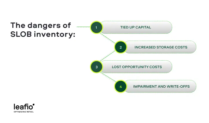 SLOB Inventory: How to Identify, Manage, and Prevent Slow-Moving Stock
