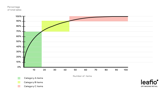 ABC Analysis for Effective Inventory Management in Retail