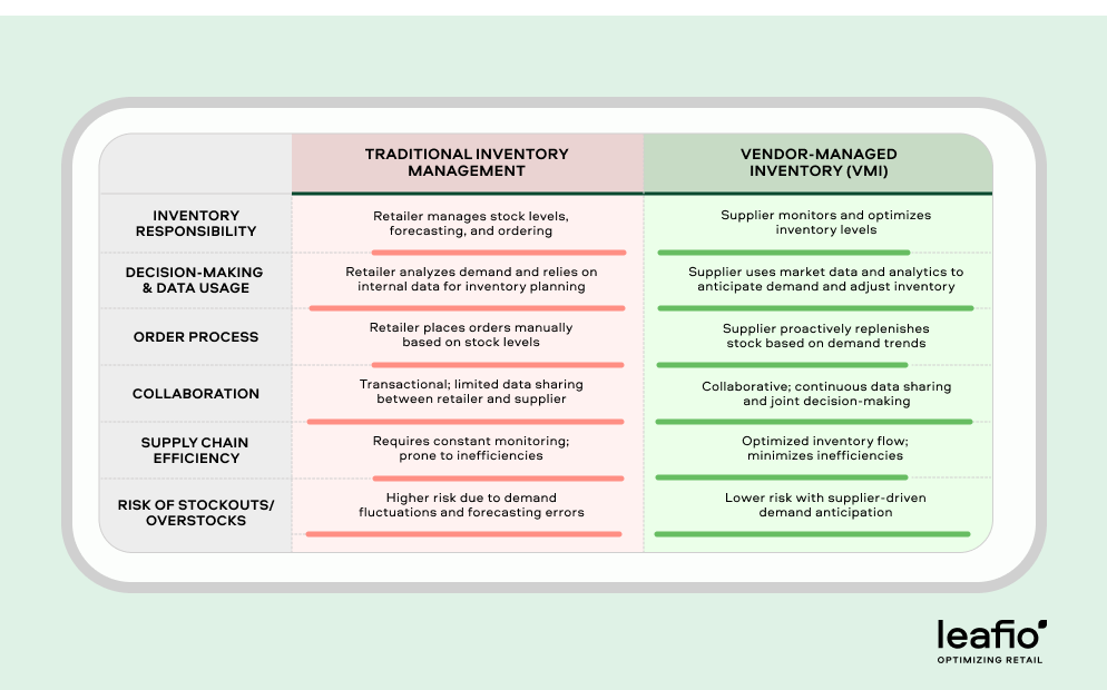 Vendor managed inventory: a revolutionary way of managing your supply chain