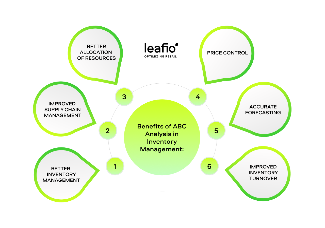 ABC Analysis for Effective Inventory Management in Retail