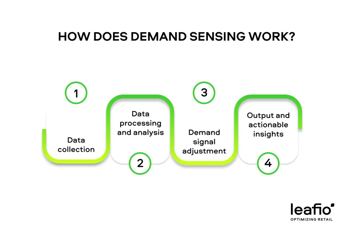 Demand Sensing in Retail: Essentials and Benefits / LEAFIO