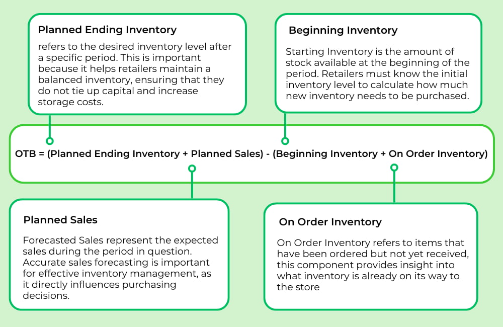 Open-to-Buy Merchandising Planning: Essential Strategies