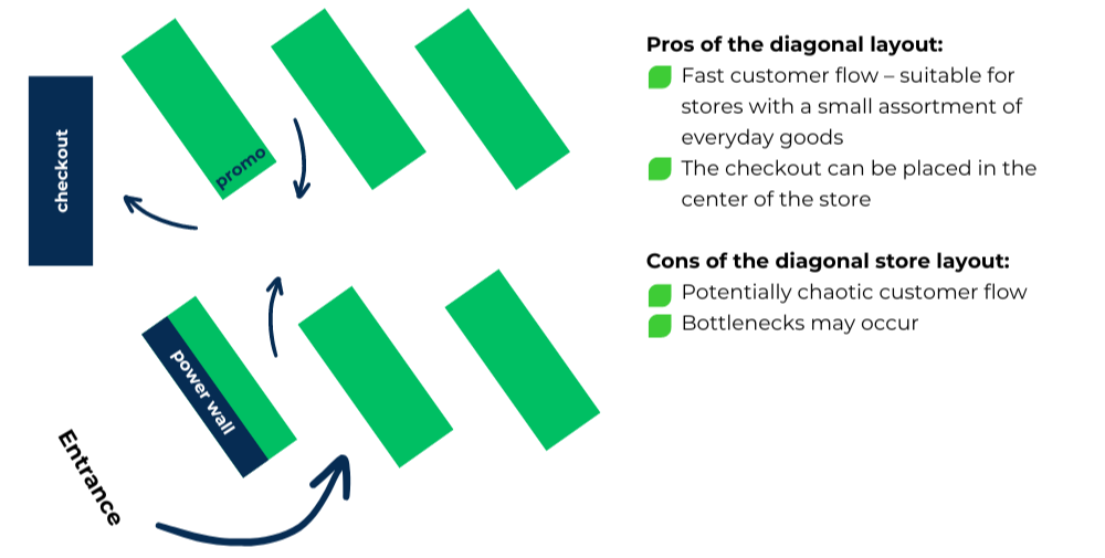 Retail Store Layout Design and Floor Plan Guide