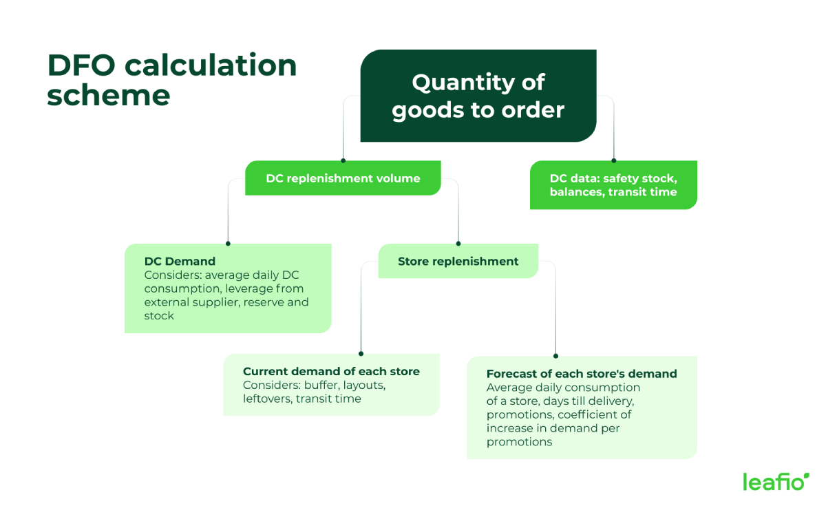 Multi-Echelon Inventory Optimization—Boost Retail Efficiency