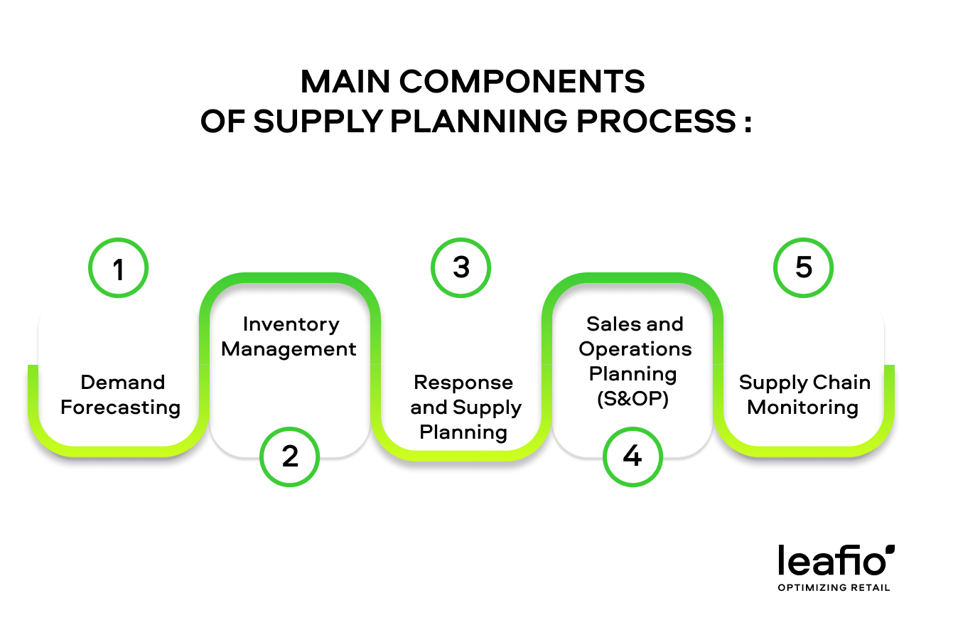 Supply Planning Process» Industry Guide (Definition & More)