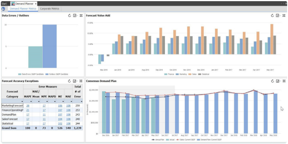 Mejor solución de previsión de la demanda con IA en 2025