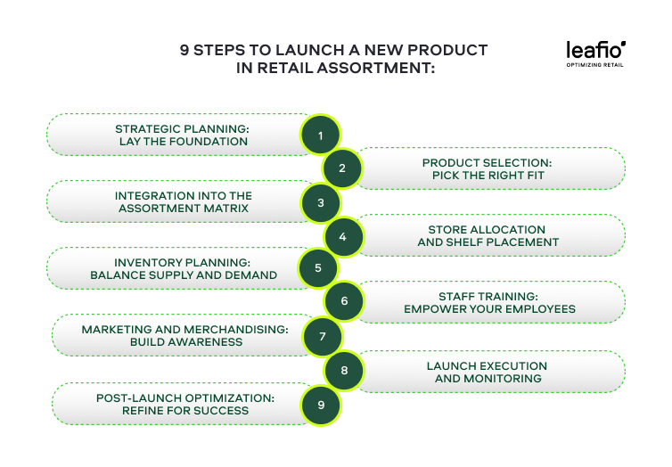 New Product Introduction in Retail: A Comprehensive Guide 👇