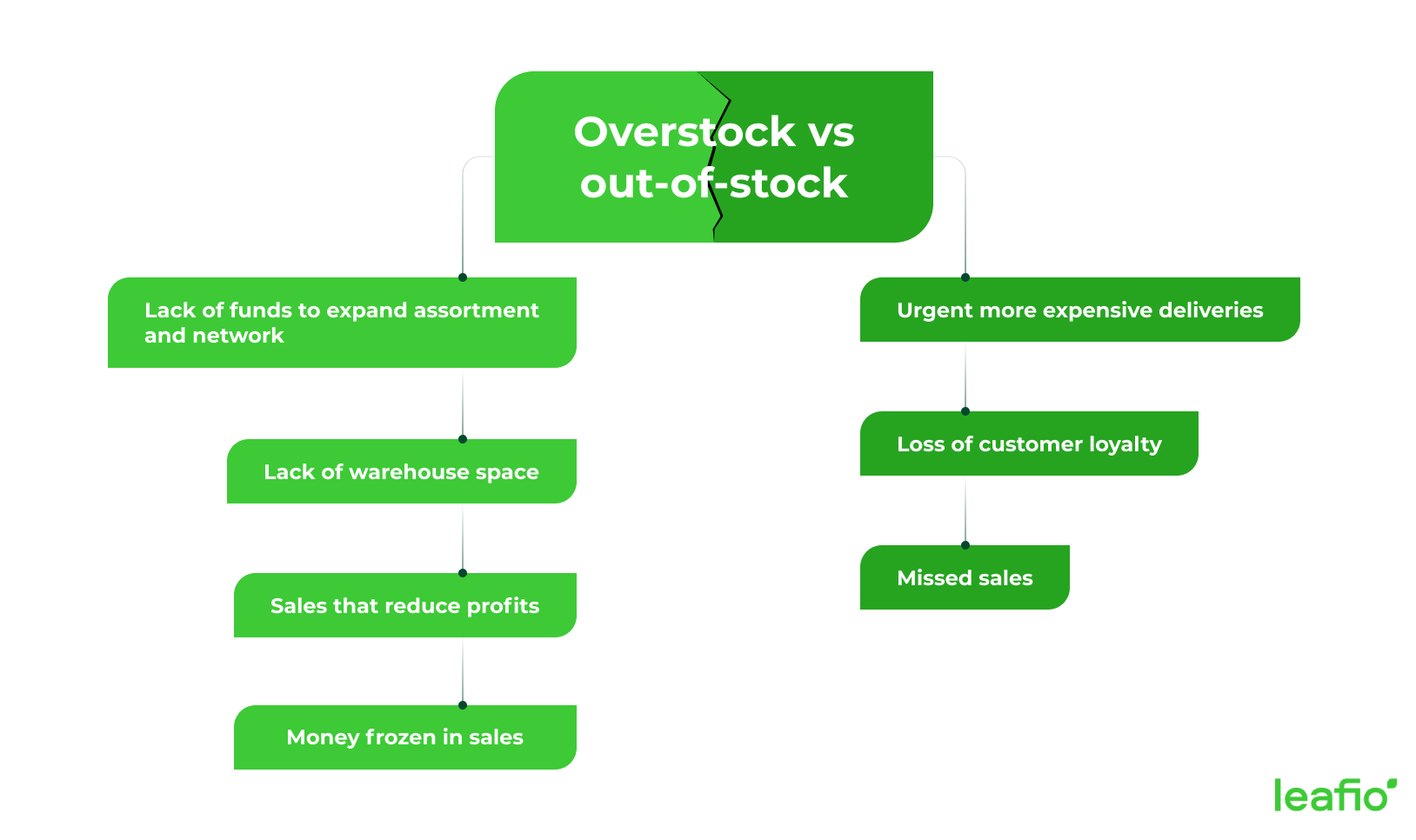 Multi-Echelon Inventory Optimization—Boost Retail Efficiency