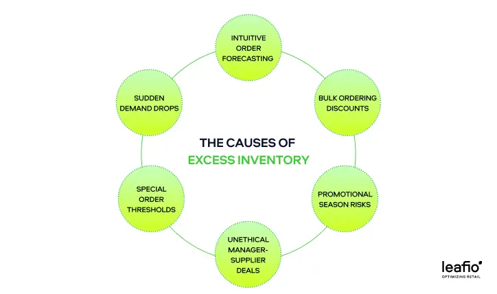 [2025] What Is Excess Inventory And How to Avoid It? - Best Tips Here