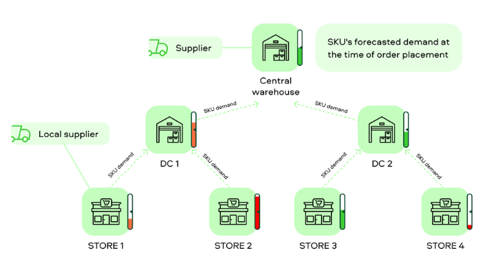 Inventory Optimization Software | LEAFIO AI