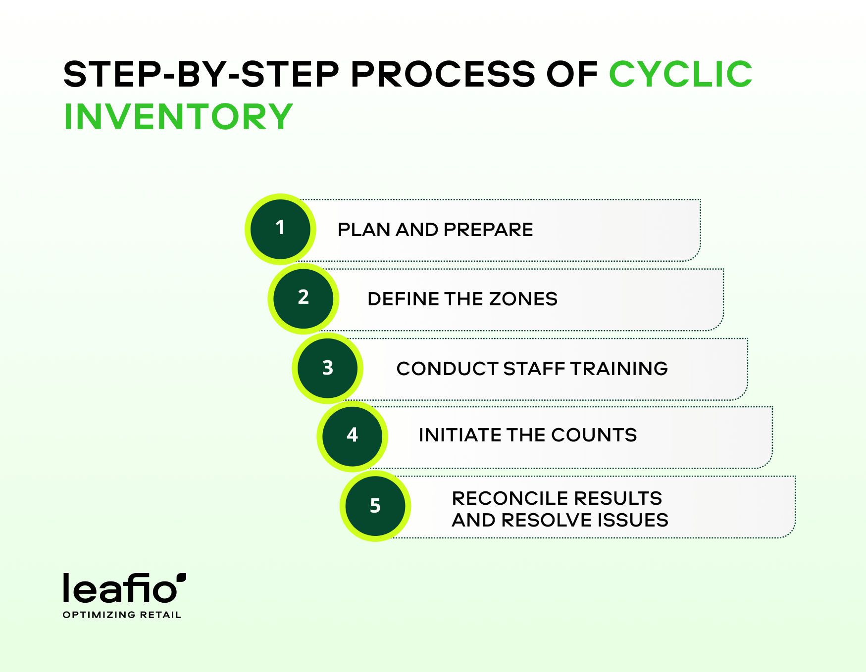 Inventory Cycle Count: Best Practices and Tools for Efficiency 👇 Inventory Cycle Count: Best Practices and Tools for Efficiency 👇